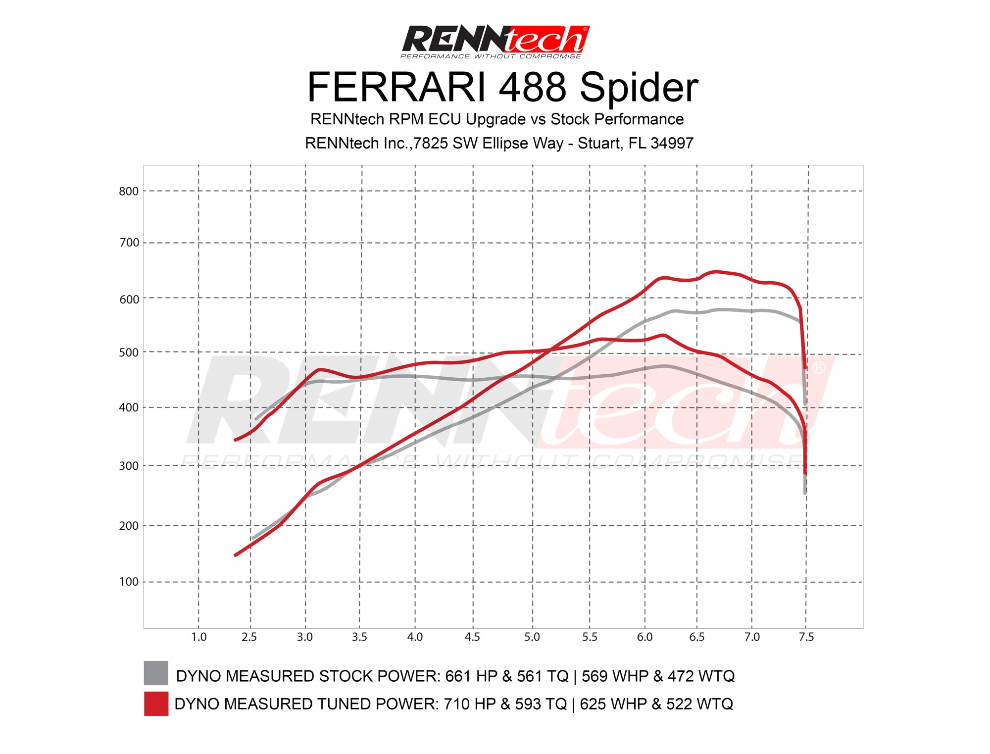 RENNtech RPM Ferrari | 488 | F154 | +64HP +57LB-FT – RENNtech Inc