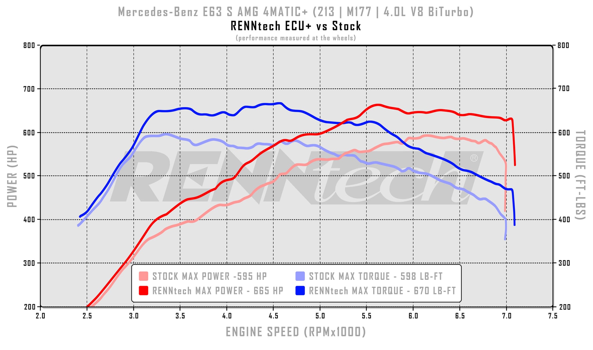 RENNtech ECU+ Upgrade | W213 | E63 AMG (S) 4MATIC+ | 773 HP/778LB-FT ...