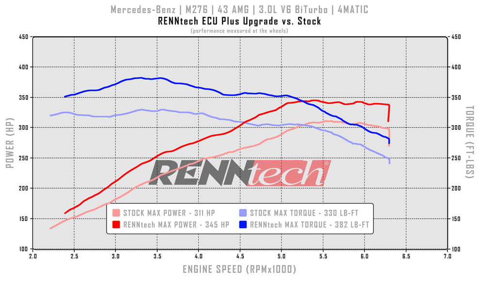 RENNtech ECU+ Upgrade | C205 | C 43 AMG | Coupe | 416 HP / 460 LB-FT ...